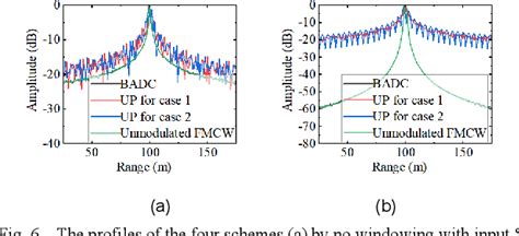 Figure 1 From Design Of Dual Function Radar Communication System Based On Delayed Jump Mapping