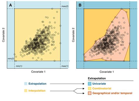 Typology Of Environmental Extrapolation With Black Circles Denoting