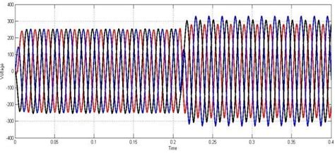 Three Phase Voltage Of Distributed Generation System Output In