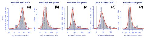 Energies Free Full Text Forecasting The Intra Day Spread Densities