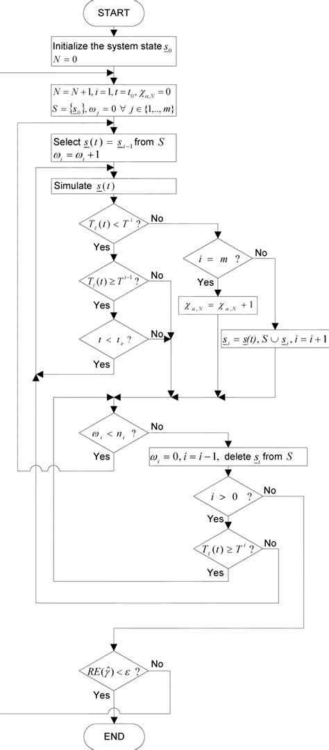 Flowchart Of The Accelerated Algorithm For Estimating The Probability