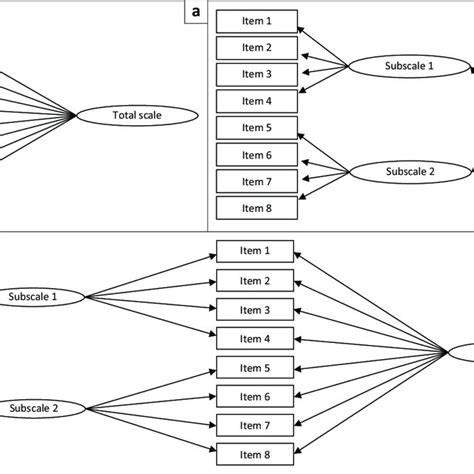 Three Conceptualisations Of The Factor Structure Of A Hypothetical
