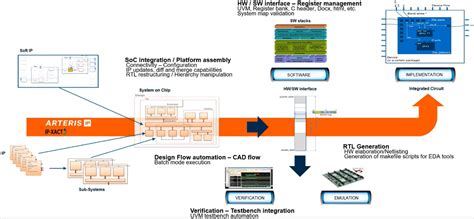 Accelerating Time To Market With An Ip Xact Based First Time Right Soc Integration Process