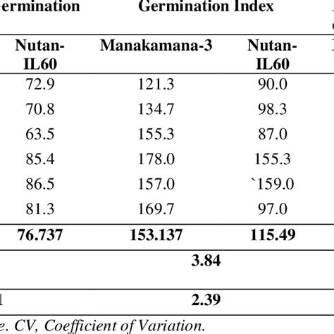 Pdf Role Of Seed Priming In Improving Seed Germination And Seedling Growth Of Maize Zea Mays