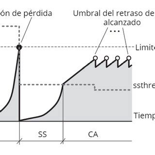 Dinámica de CWND de TCP DUAL SS fase de Slow Start CA fase de Download Scientific Diagram