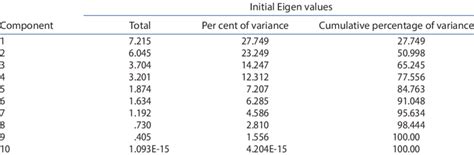 total variance explained eigen values download table