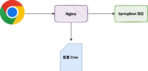 springboot 项目处理跨域的四种技巧 腾讯云开发者社区 腾讯云