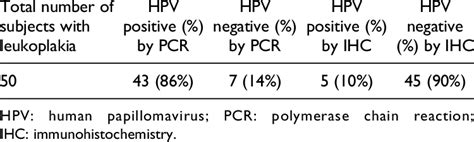 Detection Of Hpv In Leukoplakia By Pcr And Ihc Download Table