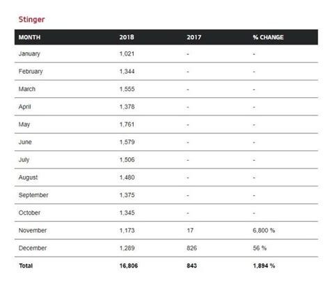기아차 스포츠 세단 스팅어 美서 1만7000대 팔고도 글쎄