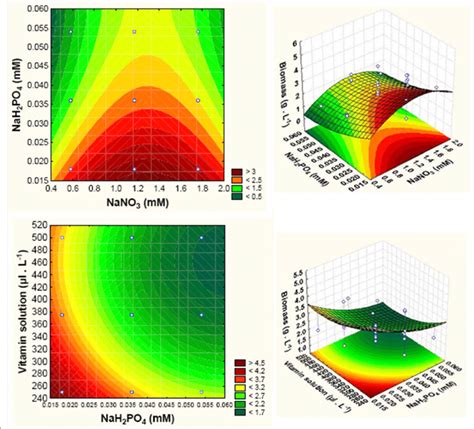 Contour Plots And Response Surface Plot Showing The F2 Nutrients