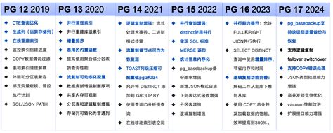 Postgresql 17 发布了!非常稳定的版本 Ew帮帮网 Postgresql 17 发布了!非常稳定的版本 Ew帮帮网
