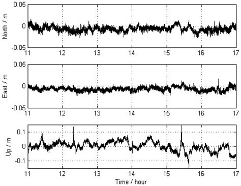 Gnss Precise Kinematic Positioning For Multiple Kinematic Stations