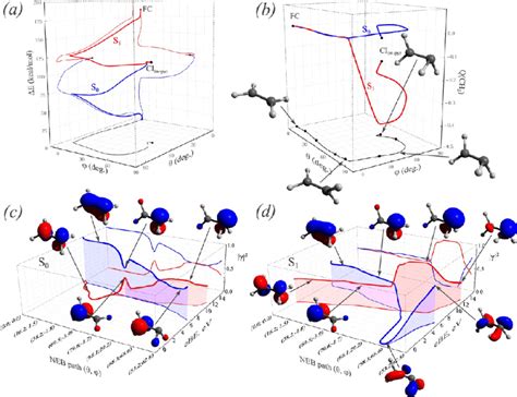 Mep Connecting The Fc Geometry With The Twisted Pyramidalized Meci Download Scientific Diagram