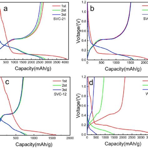 Cv Curves Of Svc 21 A Svc 11 B And Svc 12 C Showing The
