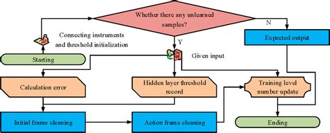Frontiers Improvement Of Action Recognition Based On Ann Bp Algorithm For Auto Driving Cars