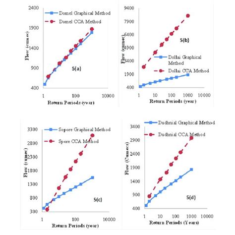 Comparison Of Flood Magnitude By Graphical And Cca Method Download