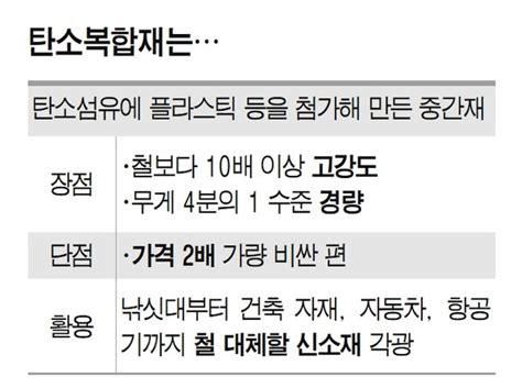 산업부 100조 규모 탄소복합재 시장 점유율 제고에 Randd 1900억 투입 네이트 뉴스