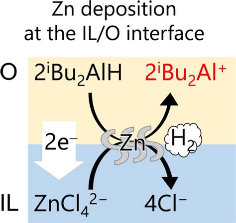 A Water‐free Ities Ionic Liquidoil Interface For Base Metal