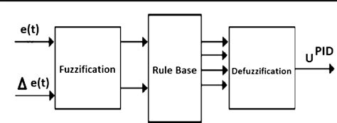 Figure 5 From Brushless Dc Motor Tracking Control Using Self Tuning Fuzzy Pid Control And Model