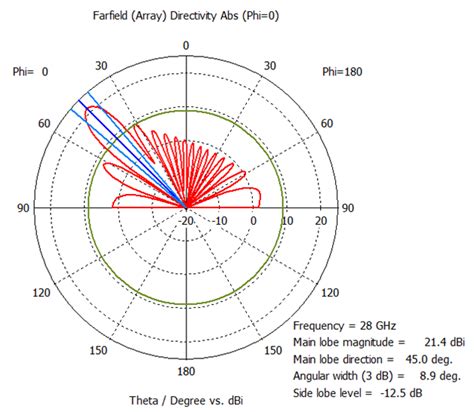 Millimeter Wave Phased Array Design For 5g Access Terminals 28 Ghz Band Hasystem Tech Inc