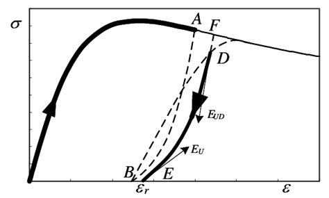 Unloading From A Point D On The Reloading Curve When Download Scientific Diagram