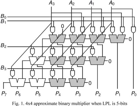 Figure 1 From High Performance And Energy Efficient Approximate