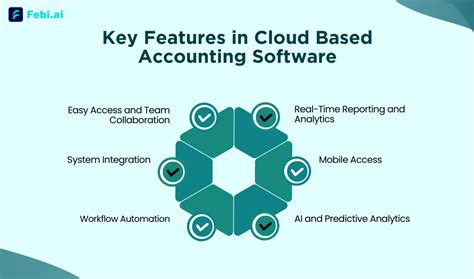 Evolution Of Accounting Desktop To Cloud Solutions Febi Ai