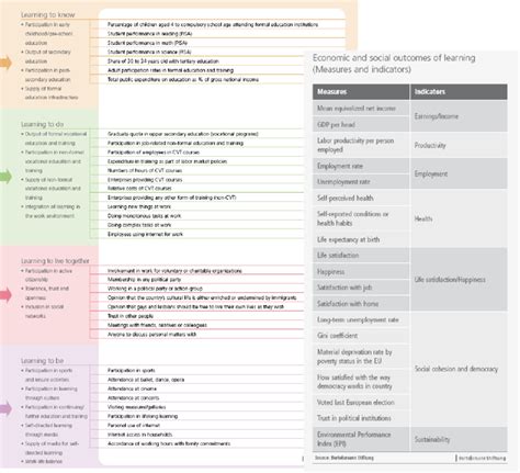 Four Dimensional Framework For Lifelong Learning In Europe And