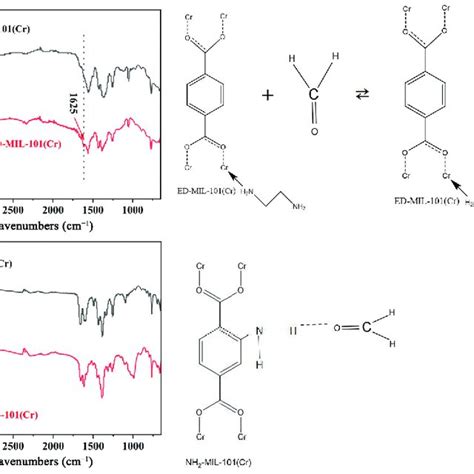 Quasi In Situ Infrared Test Results Of Formaldehyde Adsorption On A