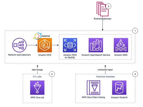 Reference Architecture Data Analytics Lens