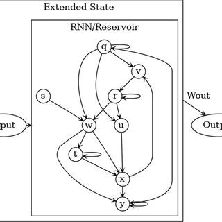 A Schematic Of The Reservoir Computing Architecture The Connectivity