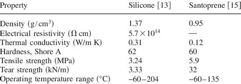 Elastomer Selected Properties Download Table