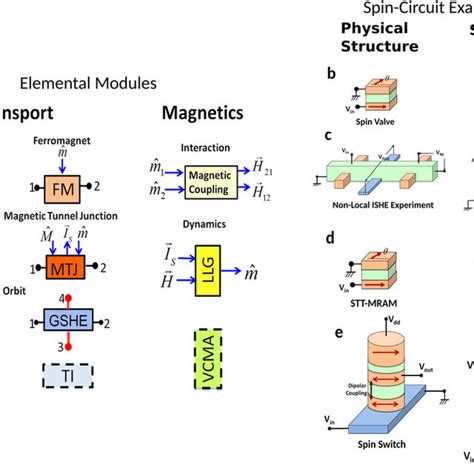Illustrative Functional Spin Logic Device Spin Switch8 B Download Scientific Diagram
