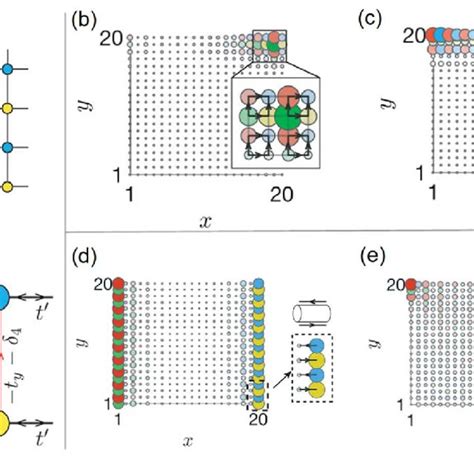 a the 2d tight binding model where nhse is manifested as b corner