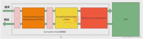 springsecurity介绍及基本使用 spring security csdn博客