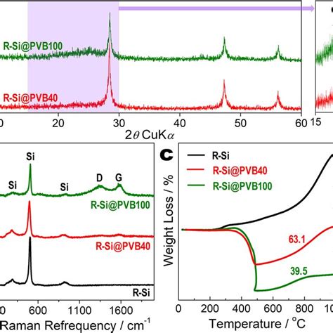 Morphology Analysis Of Siliconcarbon Composite Anodes Depending On Download Scientific Diagram
