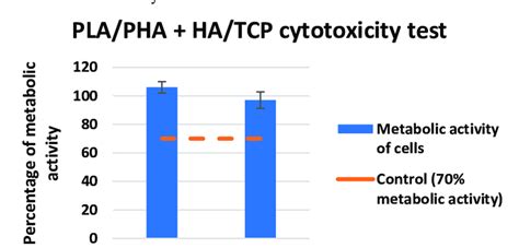 Cytotoxicity Test For Plaphb Hatcp Material Using L929 Fibroblast