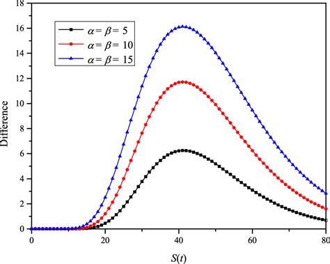 Di®erences Of Premiums For Fuzzy Boundary Conditions With Two Sides Download Scientific Diagram