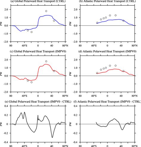 Annual Mean Poleward Heat Transport Pw In The Ace Global