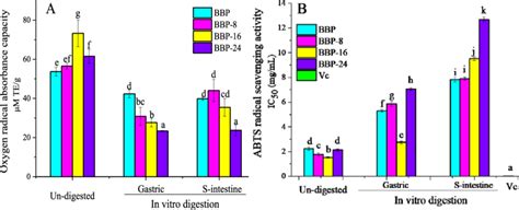 Antioxidant Activities Of Bbps And Their Digested Fractions A Orac