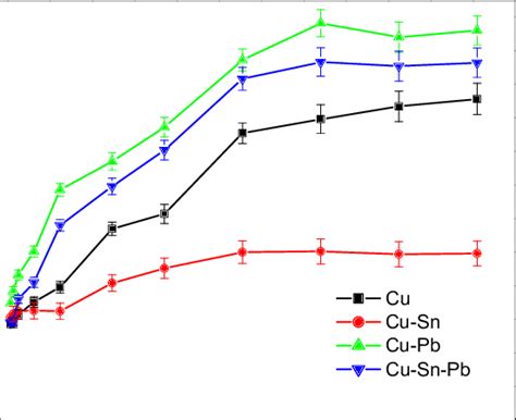 Cof Against Sliding Distance At Sliding Speed Of 0513 Ms 1 With