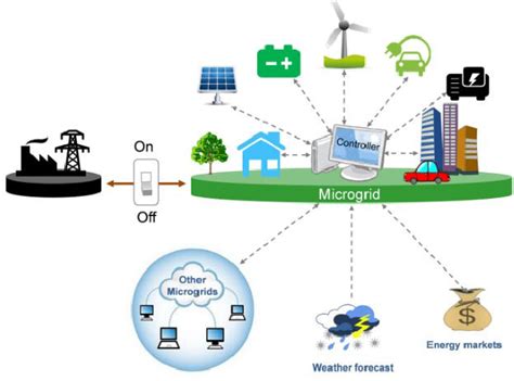 Figure 1 From Integration Of Microgrid With Power For Supplying Quality