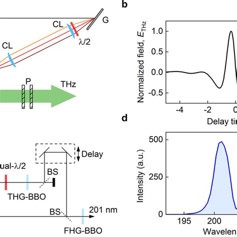 Optical Set Up A Thz Generation Via Tilted Pulse Fronts In Lithium Download Scientific Diagram