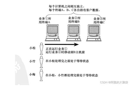 网络发展背景、tcp Ip五层模型、网络传输基本流程、ip地址与端口概念 1 阿里云开发者社区