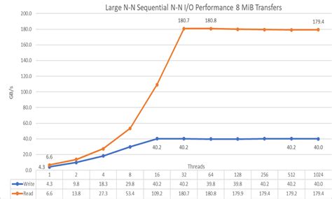 poweredge r650 sequential iozone performance n clients to n files