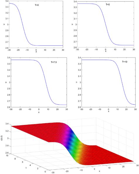 The Solitary Wave Propagation Of The Example 2 With Download
