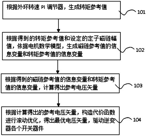 An Asynchronous Motor Model Predictive Control Method And Device Eureka Patsnap