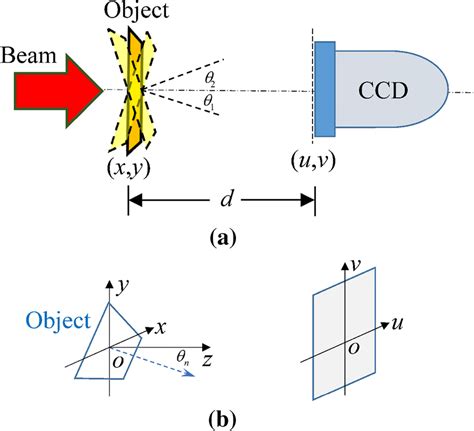 A Coherent Diffraction Composed Of Multiplexing Measurement A Optical