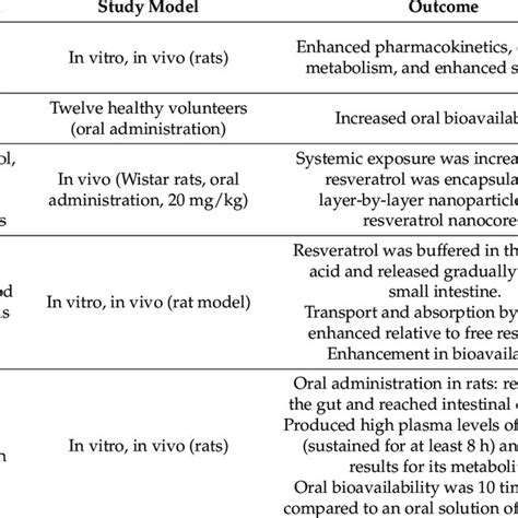 Recent Nanoformulation Based Advances In Boosting Resveratrol S