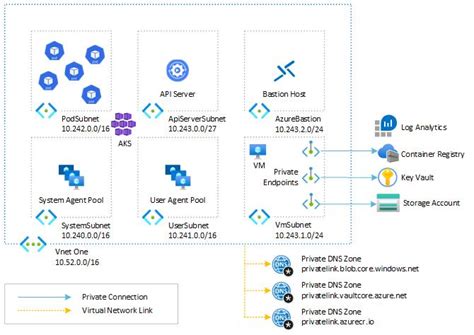Alexandre Brisebois On Linkedin Create An Azure Kubernetes Service